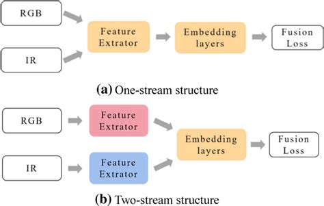 The Illustration Of Two Typical Cross Modality Structures Containing