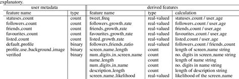 Table 1 From Scalable And Generalizable Social Bot Detection Through Data Selection Semantic