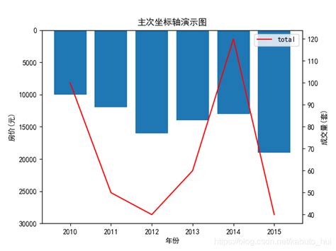Python画图 主次坐标轴和翻转坐标轴python如何将x轴y轴对调 Csdn博客