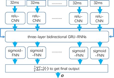 The Framework Of The Chunk Level Convolutional Gated Recurrent Neural