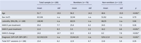 Development And Validation Of A Multimodal Neuroimaging Biomarker For Electroconvulsive Therapy