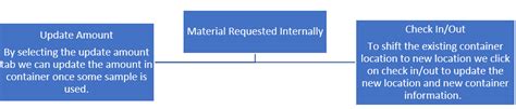 Signals Notebook Overview Of Material Request Workflow Revvity Signals