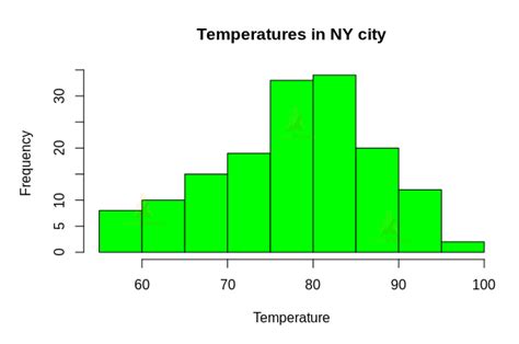 Histogram In R Implementation And Customization Techvidvan