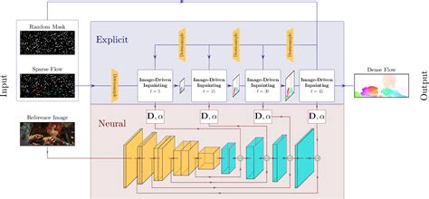 Figure 2 From Neuroexplicit Diffusion Models For Inpainting Of Optical