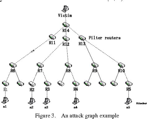 Figure 1 From An Ip Traceback Based Packet Filtering Scheme For