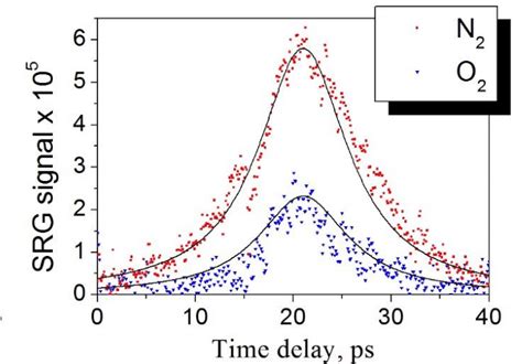 20 Spectra Of The Stokes And Pump Pulses Used In The Experiments With