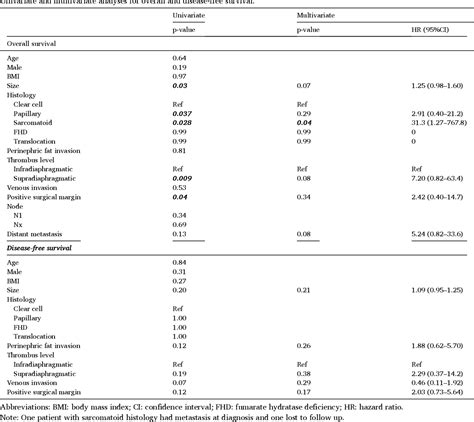 Table 2 From Survival Benefits After Radical Nephrectomy And Ivc Thrombectomy Of Renal Cell