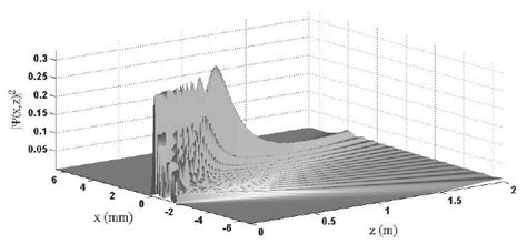 Intensity Of The Ideal Airy Beam Truncated By A Nite Aperture As Download Scientific Diagram