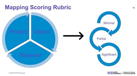 Gcp Announces Mitre Attandck Mappings To Implement Security Controls