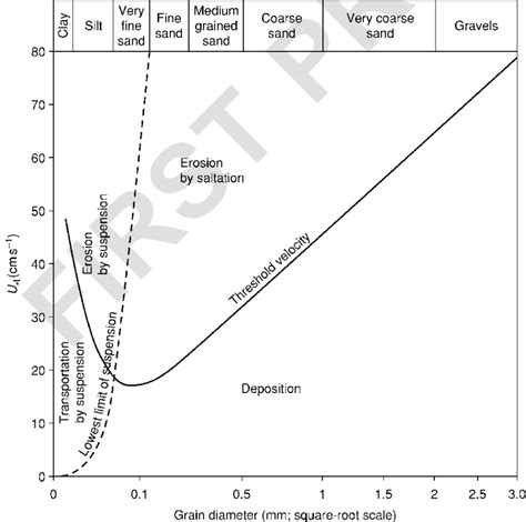 Threshold Friction Velocity U Ãt Curve For Quartz Grains Of