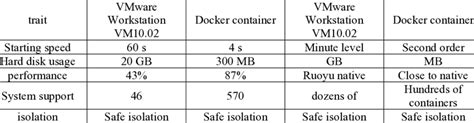 vm and docker performance comparison table download scientific diagram