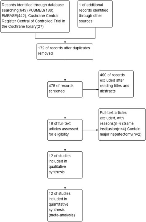 Robot Assisted Versus Laparoscopic Minor Hepatectomy A Syst Medicine