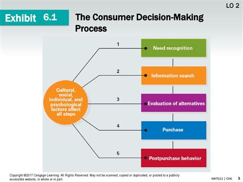 5 Stages Consumer Decision Making Process