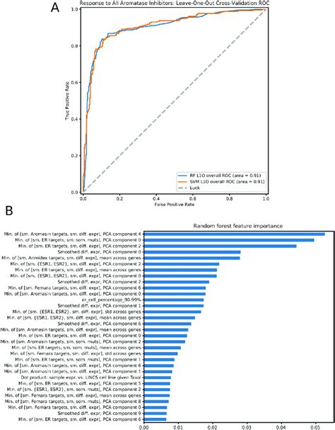 A Leave One Out Cross Validation Results For Prediction Of Download Scientific Diagram