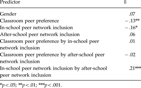 Results Of The Regression Model Predicting Depressive Symptoms