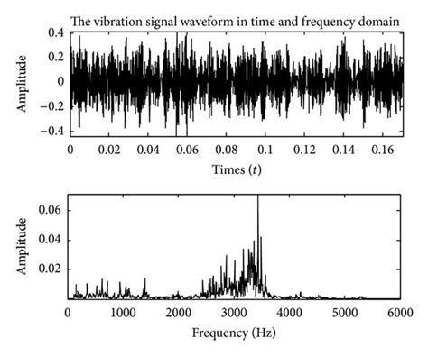 The Time Domain And Frequency Domain Waveform Of Rolling Fault Download Scientific Diagram