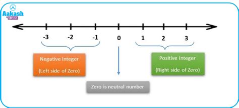 Integers In Maths Definition Types And Importance Aesl