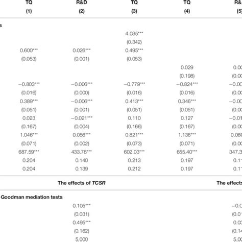 Csr Performance And Cfp The Mediating Effects Of Innovation The Download Scientific Diagram
