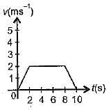 The V Tgraph For The X T Graph Given Here Is Best Drawn Asa B C D None Of TheseCorrect Answer Is