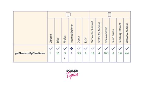 Javascript Getelementsbyclassname Scaler Topics