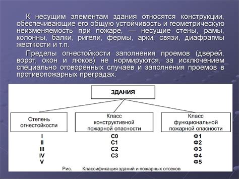 Пожарная профилактика Классификация зданий и сооружений по пожарной