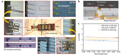Photonic Chiplet Interconnection Via 3d Nanoprinted Interposer