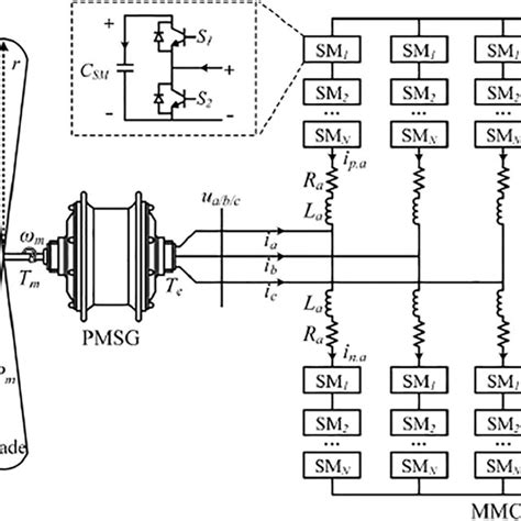 diagram of the mmc based wind energy conversion system download