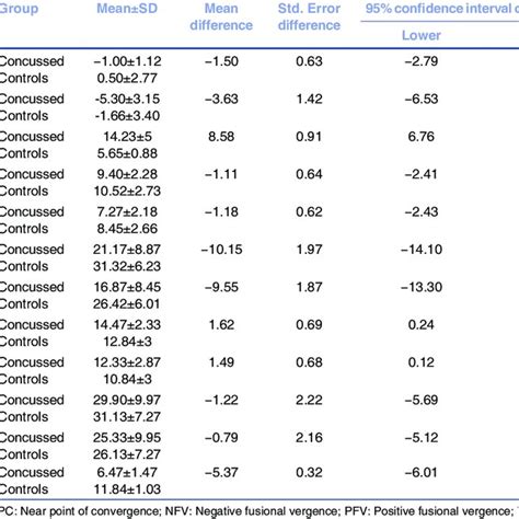 Eye Movement Parameters Between Concussed And Aged Matched Controls