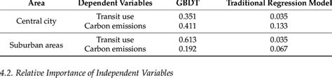 Performance Comparison Of R 2 For Gbdt And Traditional Regression Models Download Scientific