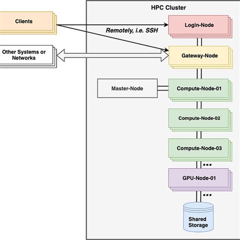 Parallelism In A Typical Hpc Cluster The Job Scheduler Runs On The Download Scientific Diagram