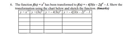 Solved The Function F X X Has Been Transformed To Chegg Com