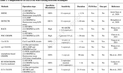 Table 1 From An Ultra Sensitive One Pot Rna Templated Dna Ligation Rolling Circle Amplification