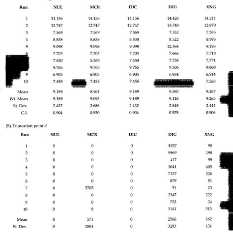 Table 1 From An Effective Truncation Heuristic For Bias Reduction In