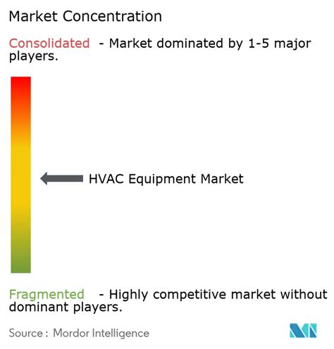 Hvac 장비 회사 상위 회사 목록