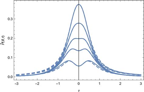 Comparison Of The Padé Approximants Of The Adm Series Solutions And