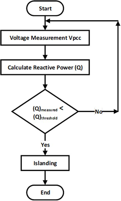 Flowchart Of The Proposed Scheme Download Scientific Diagram