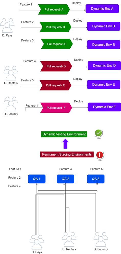 Devsecops With Aws Ephemeral Environments Creating Test Environments On Demand Part 1 Dev
