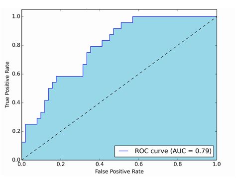 Example Of Auc Plot Download Scientific Diagram
