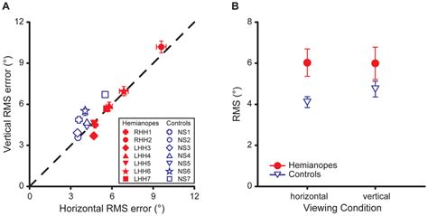 Rms Target Position Error A Mean Rms Target Position Error For The Download Scientific