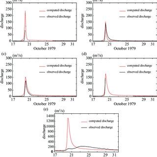 Comparisons Between Field Observations And Numerical Computations