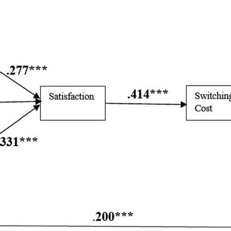 Serial Mediation Model Download Scientific Diagram