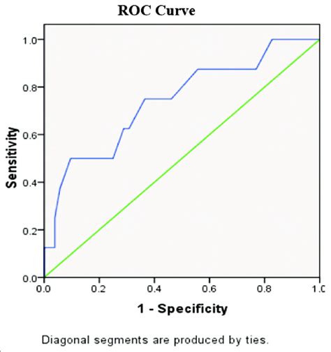 Roc Curve Showing Sensitivity And Specificity Download Scientific Diagram