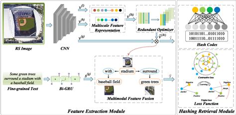 Figure 1 From Deep Multiscale Fine Grained Hashing For Remote Sensing