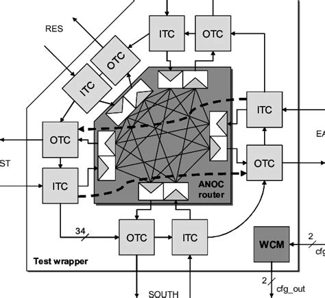 proposed test wrapper with router download scientific diagram