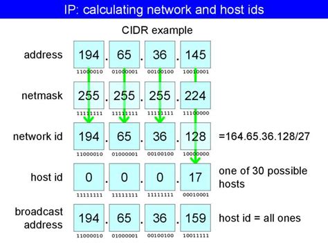 Ip Calculating Network And Host Ids Cidr Example