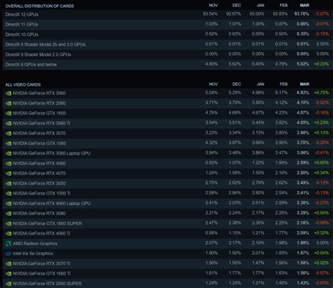 NVIDIA Continues To Dominate Steam GPU Charts RTX 3060 Most Popular Followed By RTX 2060