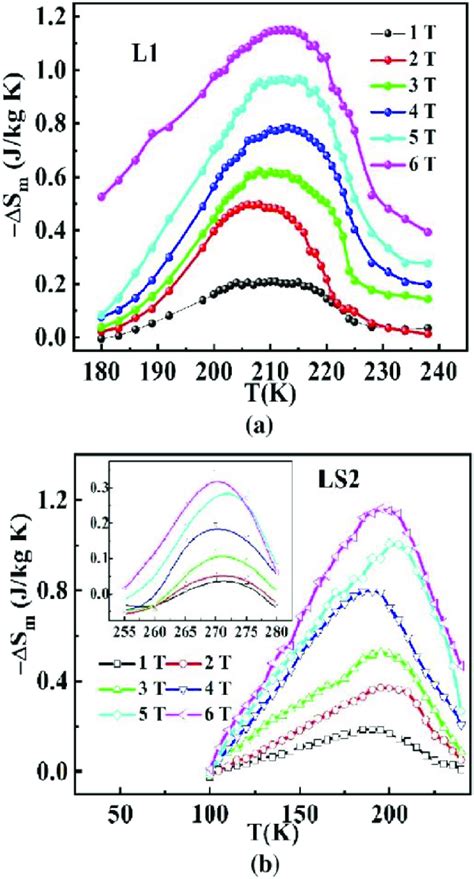 Temperature Dependent Magnetic Anisotropy Δs At Different Magnetic