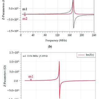 Measured Z parameters a The real and imaginary part curves of í µí Download Scientific