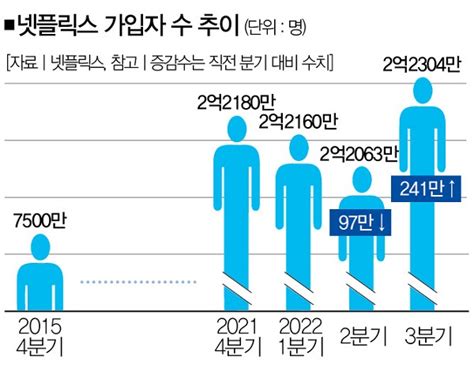 넷플릭스 광고형 요금제 약일까 독일까