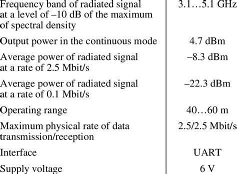 Performance Data Of A Pps 40 Uwb Direct Chaotic Transceiver Download Table